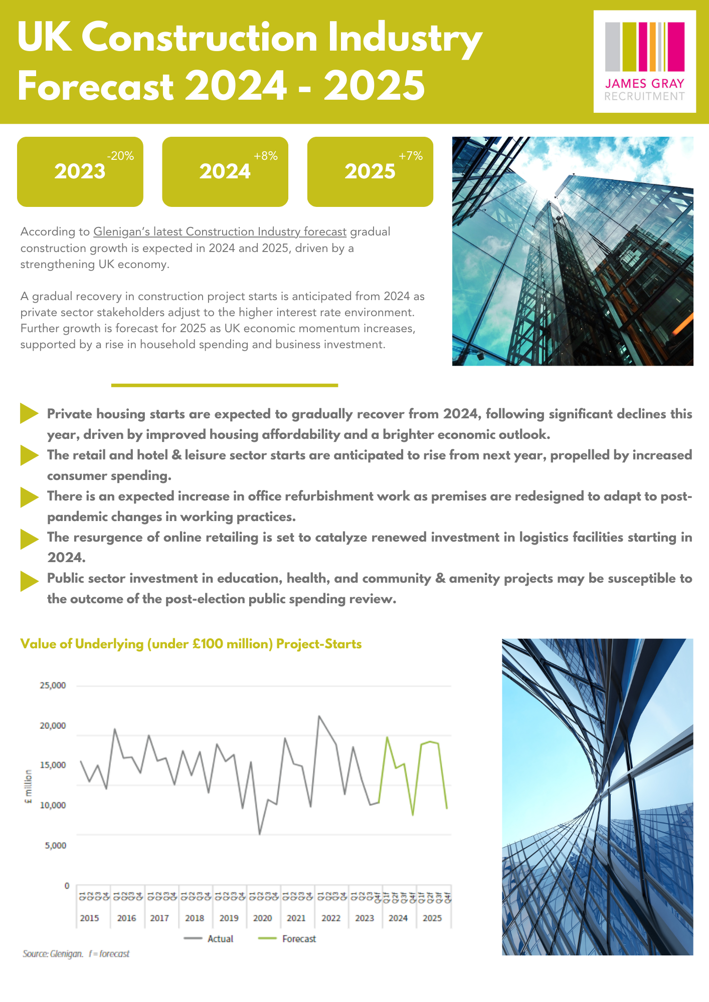 UK Construction Industry Forecast 2024-2025 | James Gray Recruitment